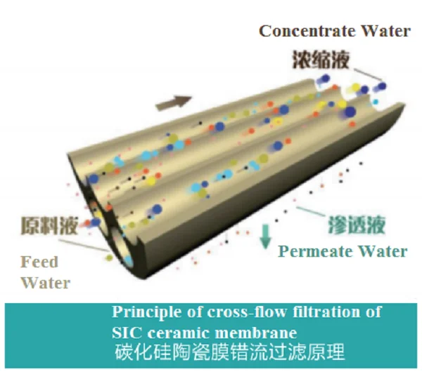 7 Channels Silicon Carbide Ceramic Membrane SC-30/7/6