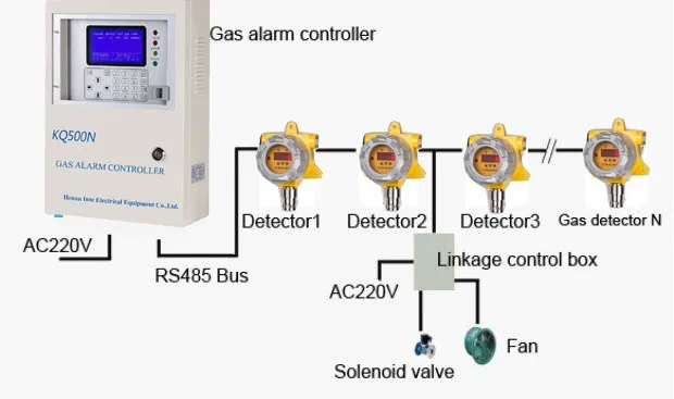 Online Fixed H2s Gas Detector Applied To Hydrogen Sulfide Gas Transmitter Pipeline - Buy H2s Gas ...