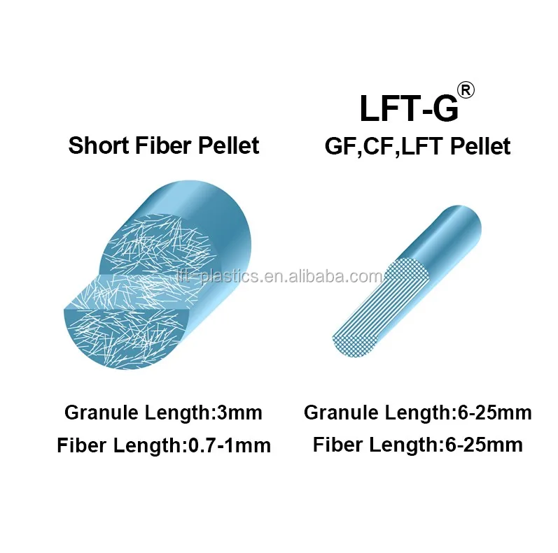 LFT PP - Glass Fiber Reinforced Thermoplastic Polypropylene