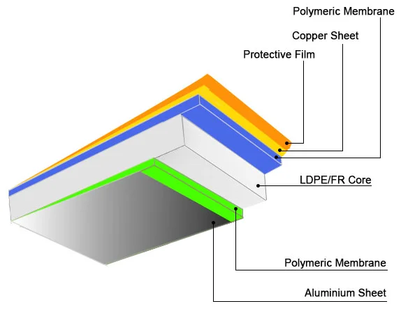 Copper Composite Panels - Durable and Stylish Facade Solutions
