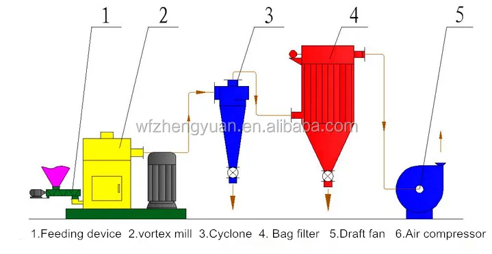 Super Rotor Mill for Efficient Rice Grinding - Zhengyuan