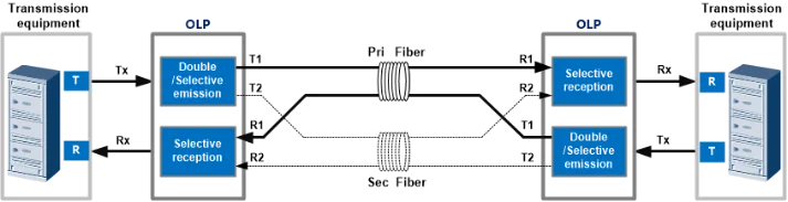 1+1 / 1:1 Switch Olp Optical Multiplex Section Protect Omsp - Buy High ...