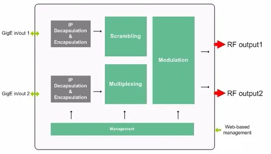 IP QAM Modulator - DMB-4000MC200 for DVB-T Conversion