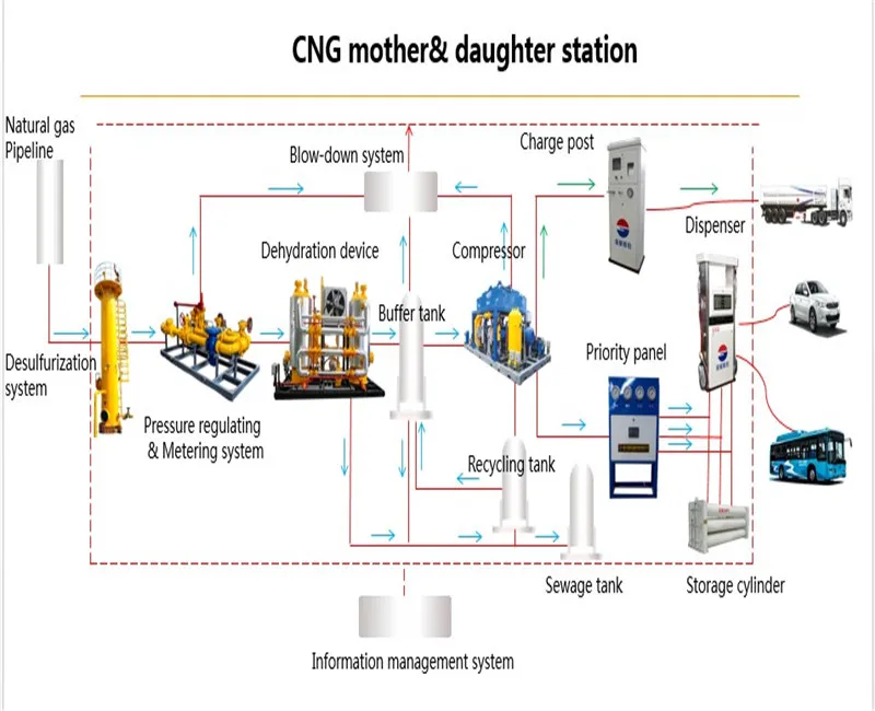Mother And Daughter Station Cng Filling Station Cng Fuel Station - Buy ...