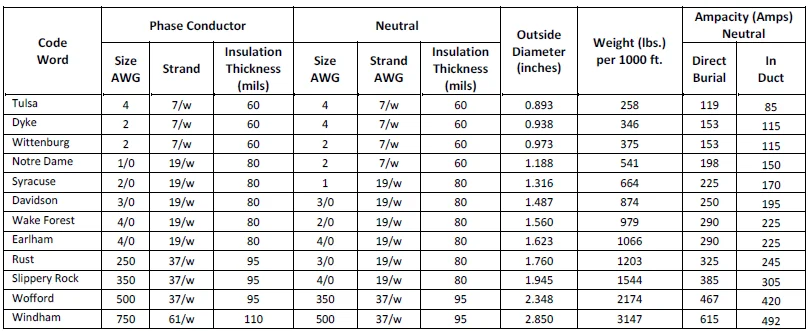 600v 350/500kcmil Quadruplex Underground Cable For Urd - Buy Tuls Dyke ...