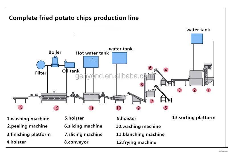 High Efficiency Potato Chips Processing Plant/fried Potato Chips Line ...