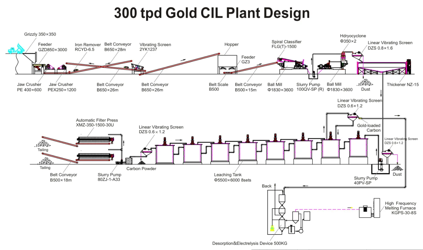 High Quality Cil Gold Plant,Gold Cip Plant For Gold Ore Processing ...