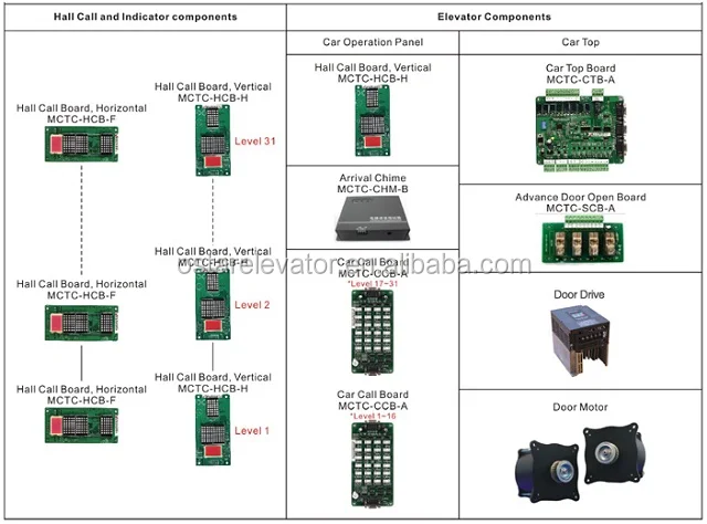 Monarch Brand 7.5kw Passenger Elevator Controller Control Panel - Buy ...