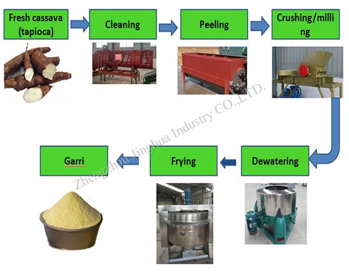 Gari/garri Processing Machinery in Cameroon - Factory Price