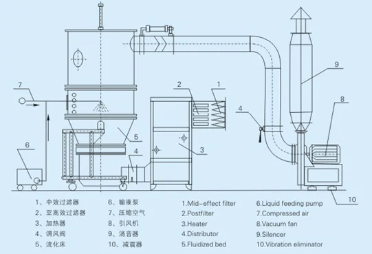Fl Series Fluid Bed Granulator And Dryer For Drying Herbal Powder ...