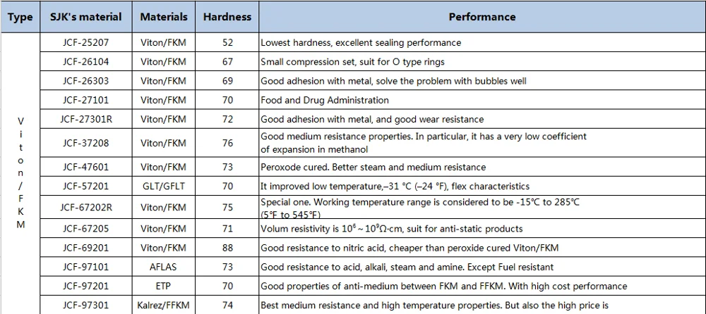 Daikin Technology Fkm /fkm/fpm Rubber Vulcanized Rubber - Buy Fkm ...