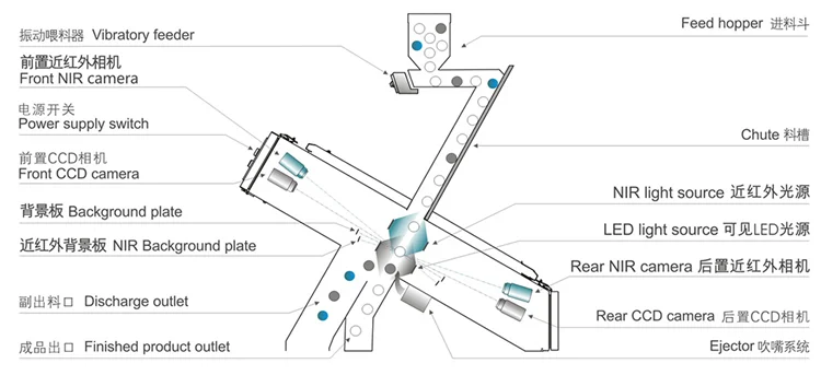 TAIHO S.PRECISION INTELLIGENT NIR SORTING MACHINE RICE and PINE NUT ...