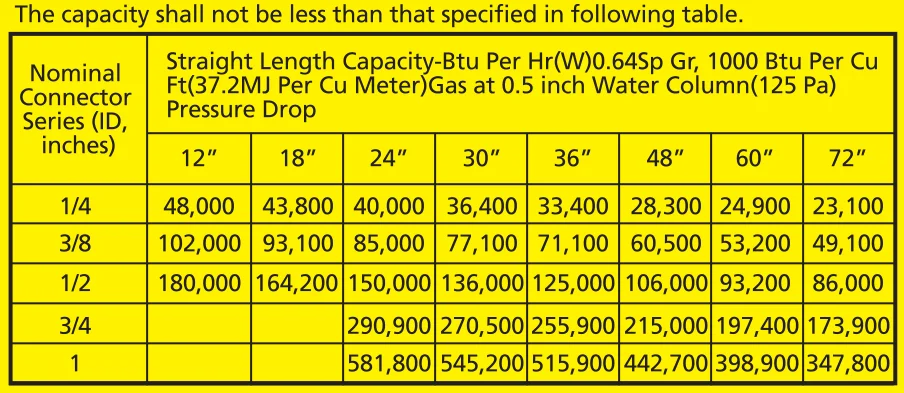 CSA CSST UNDERGROUND GAS LINE CORRUGATED STAINLESS STEEL TUBING ...