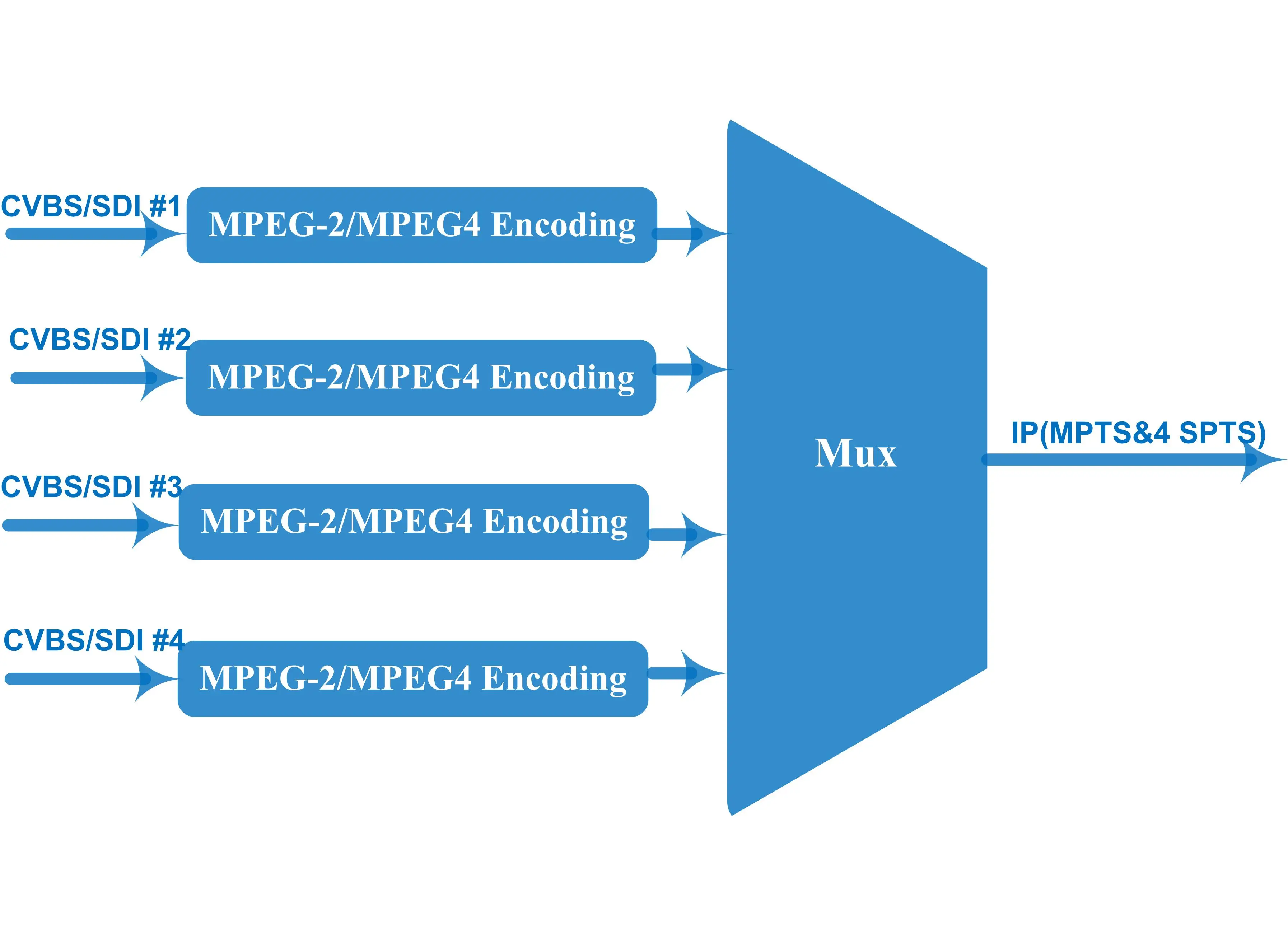 Dx3214b Osd Insertion Cvbs Sdi Encoder Mpeg4 Avc/h.264 - Buy Osd ...