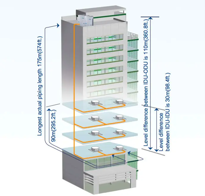Midea V4 Plus S - Efficient R410a Inverter VRF System AC