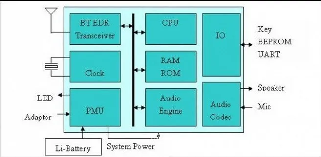 Is1684s Stereo Bluetooth Module Issc Bluetooth Version V3.0 Edr - Buy ...