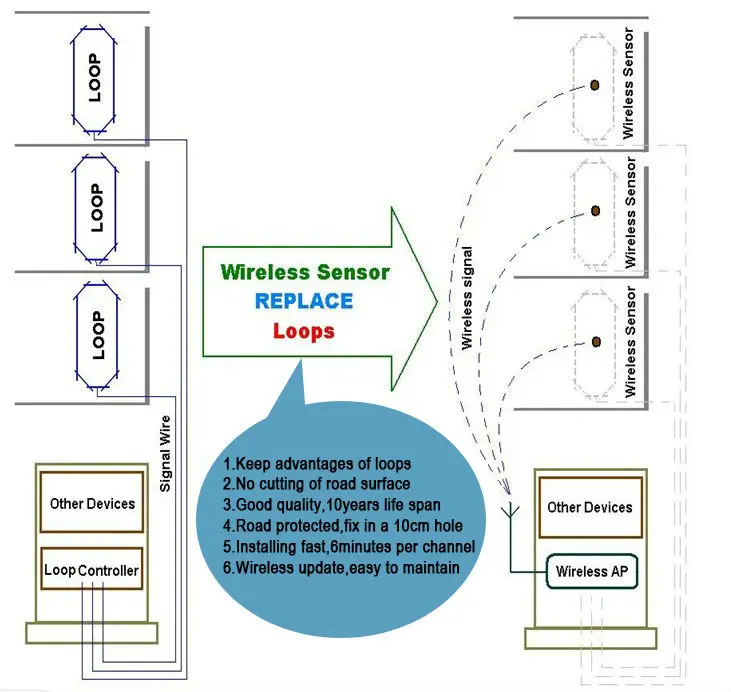 Real-time Vehicle Counting And Detecting Sensor With Wireless Magnetometer Replace Loop Detector ...