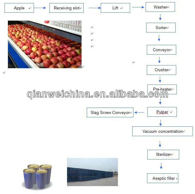 Small Plant Apple Sauce Plant/apple Puree Making Equipment/concentrated ...