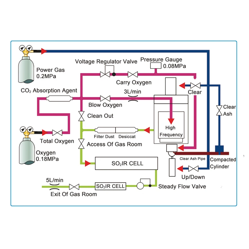 Biobase Carbon & Sulfur Analyzer High Quality Precision Test ...