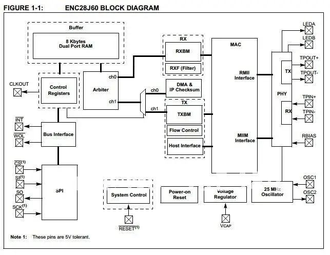 Rmii ethernet phy interface
