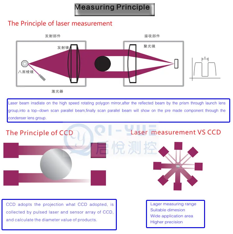 Wire And Line Dedicated Laser Diameter Gauge Pipe Laser Diameter ...