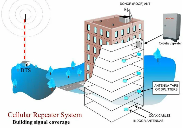 5w 10w 20w Indoor Wireless Distribution System Ibs Dual Band Gsm 900/ ...