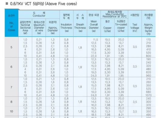0.6/1kv Vct Cable 2c 3c 4c+e 2.5 4 6mm2 Cu Pvc Insulation Pvc Sheath ...