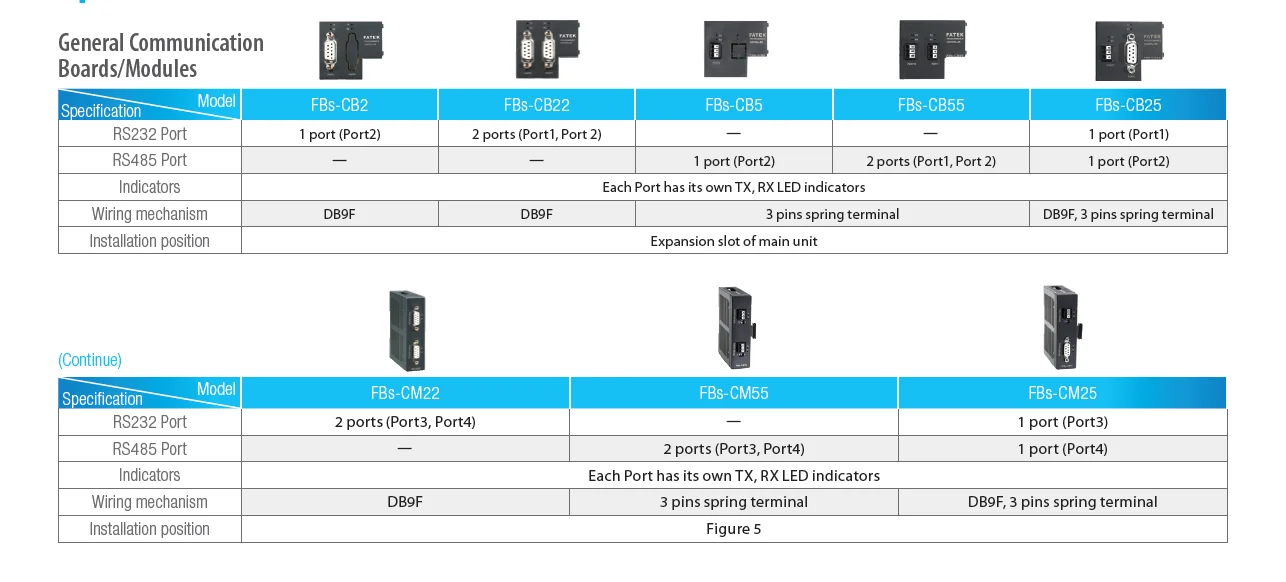 Fatek PLC General Communication Boards/modules - Fbs-cb25