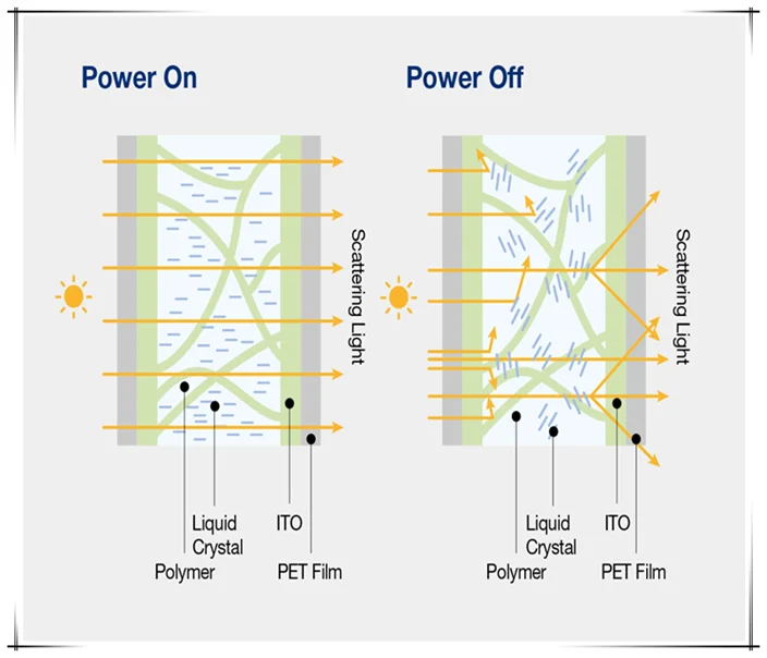 Polymer Dispersed Liquid Crystal Smart PDLC Glass
