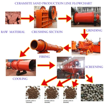 Sintered Fly Ash Aggregate Production Plant/high Intensity Fly Ash ...