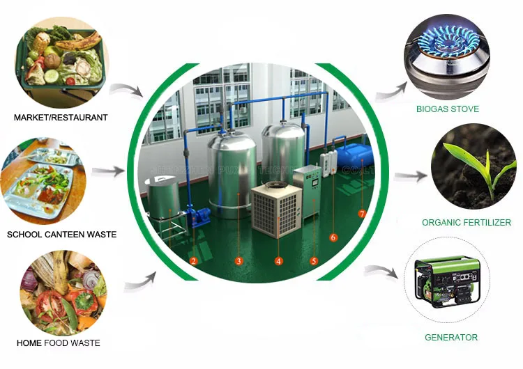 High Efficiency Automatic Anaerobic Process Biogas Digester for Sale