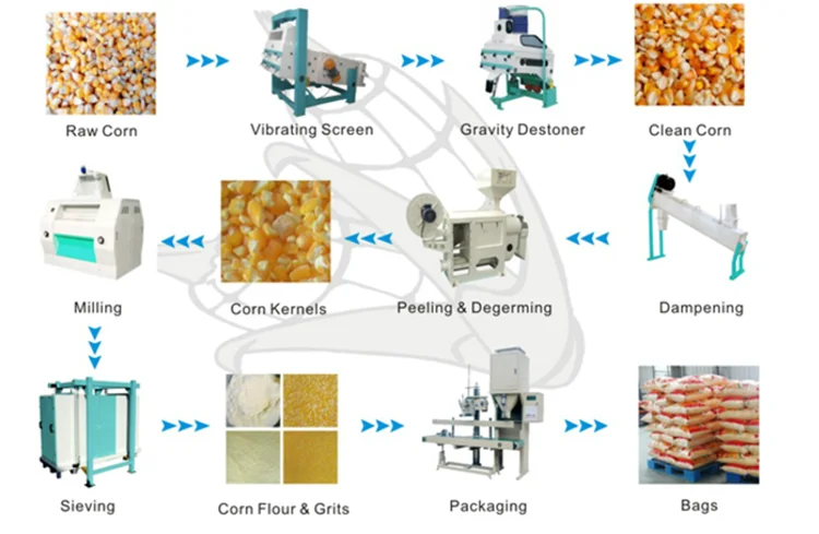 5-500t Per Day Fully Automatic Maize Corn Wheat Flour Processing Plant ...