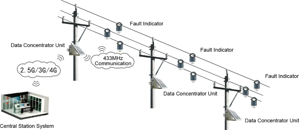 10-138kv Overhead Line Fault Passage Indicator With Remote ...