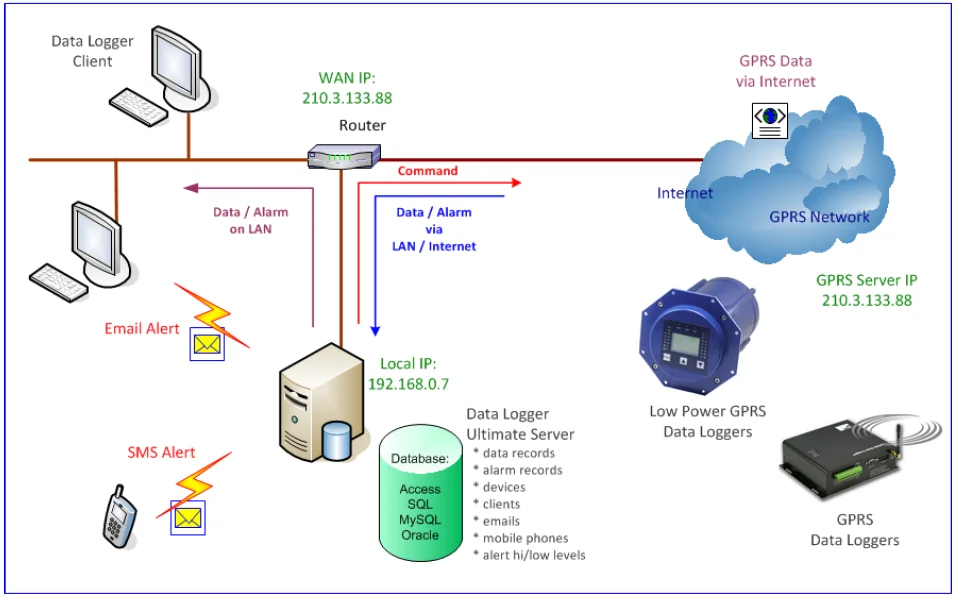 Yüksek dirençli modbus rtu ağ geçidi kablosuz modbus rtu gprs usb ...