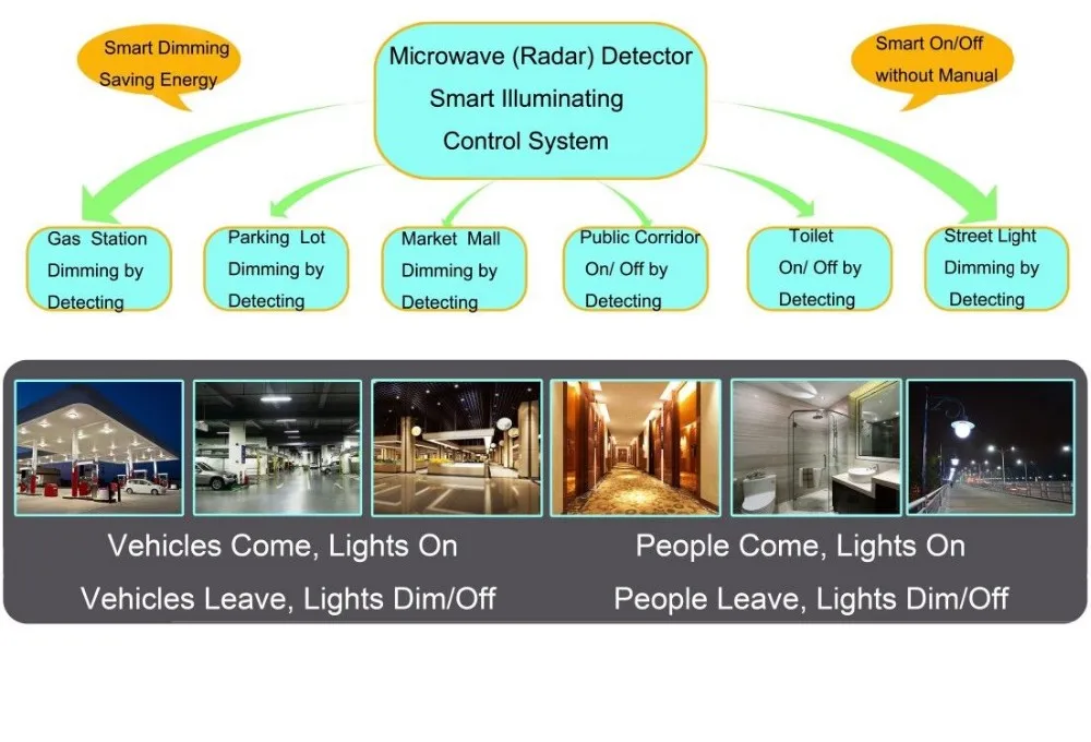 Detection Distance 10m Microwave Motion Sensor Doppler Transceiver ...