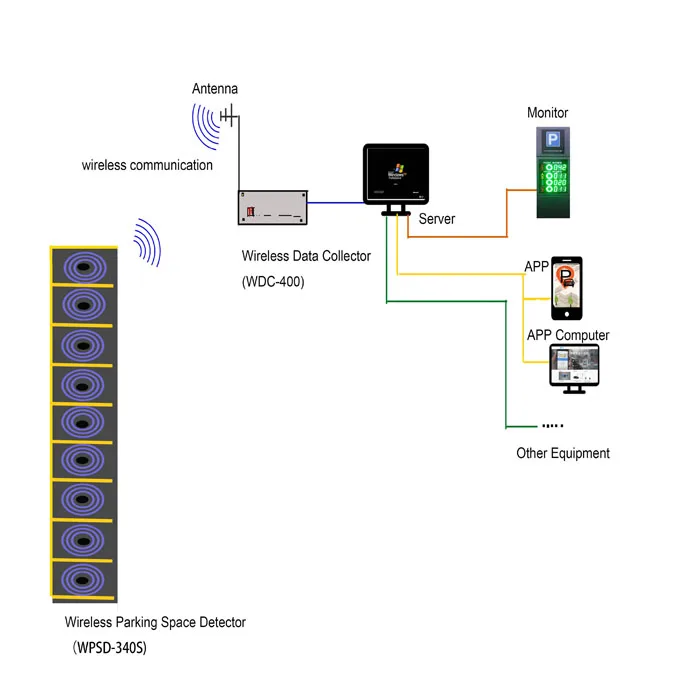 Lora Smart Wireless Parking Lot Sensor System for Occupancy Detection