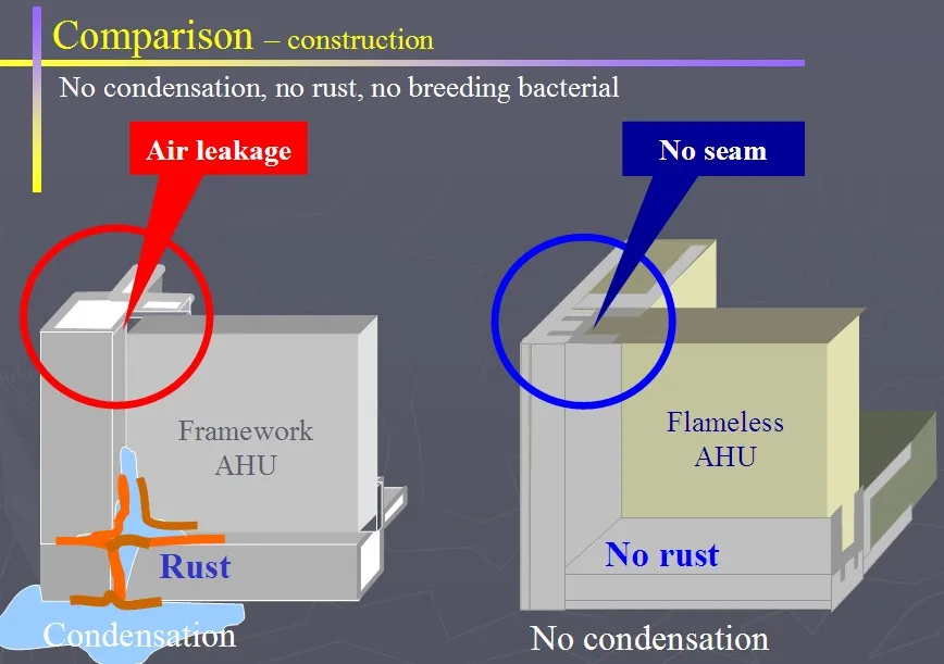 Ceiling Suspended Ac Air Handling Unit Ahu Dengan Humidifier - Buy Ahu ...