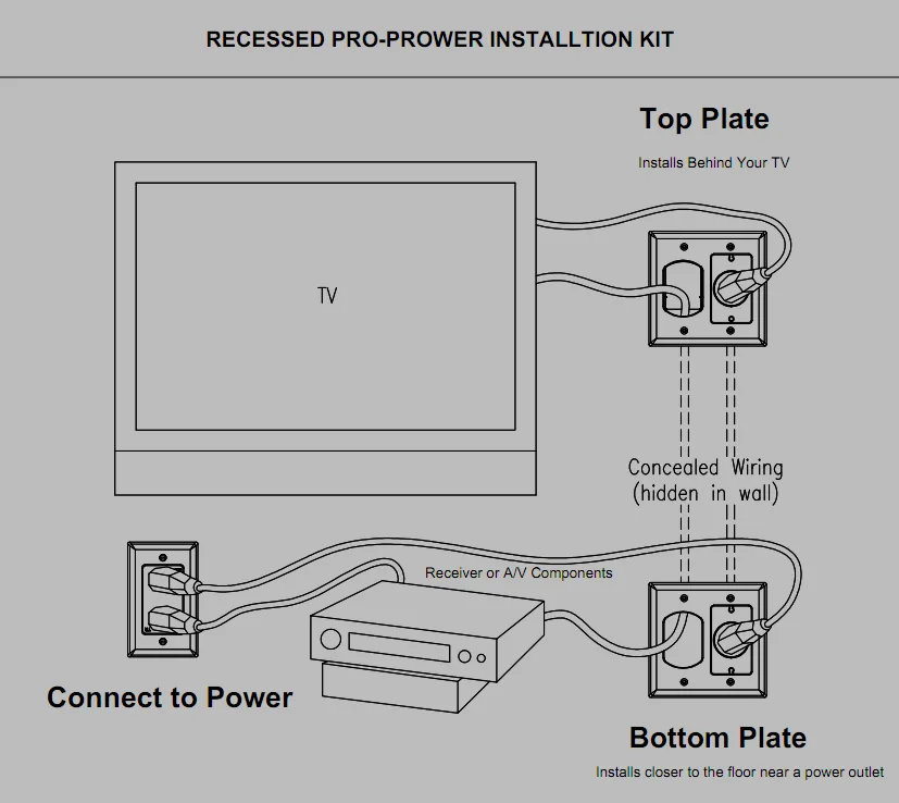 In Wall Recessed Pro Power Installation Kit Tv Connection Kit - Buy In ...