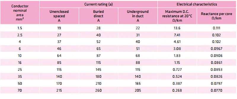 2c+e Pvc Insulated Cable Orange Circular 10mm2 - Buy Cable Orange ...