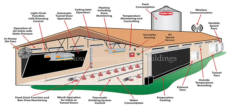 Poultry House Chicken House Designs Broiler House - Buy Poultry House ...