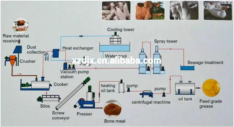 Meat Bone Meal Production Machine - Buy Meat Bone Meal Production ...