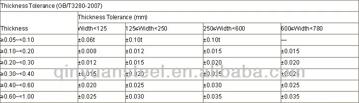 Cold Roll Sus304 430 201 410 2b Stainless Steel Sheet Price ...