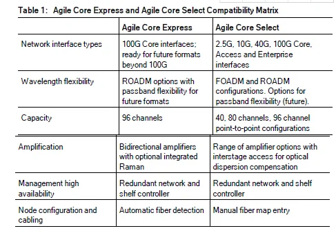 ADVA FSP 3000 Dwdm Equipment - Efficient Fiber Optic Transport