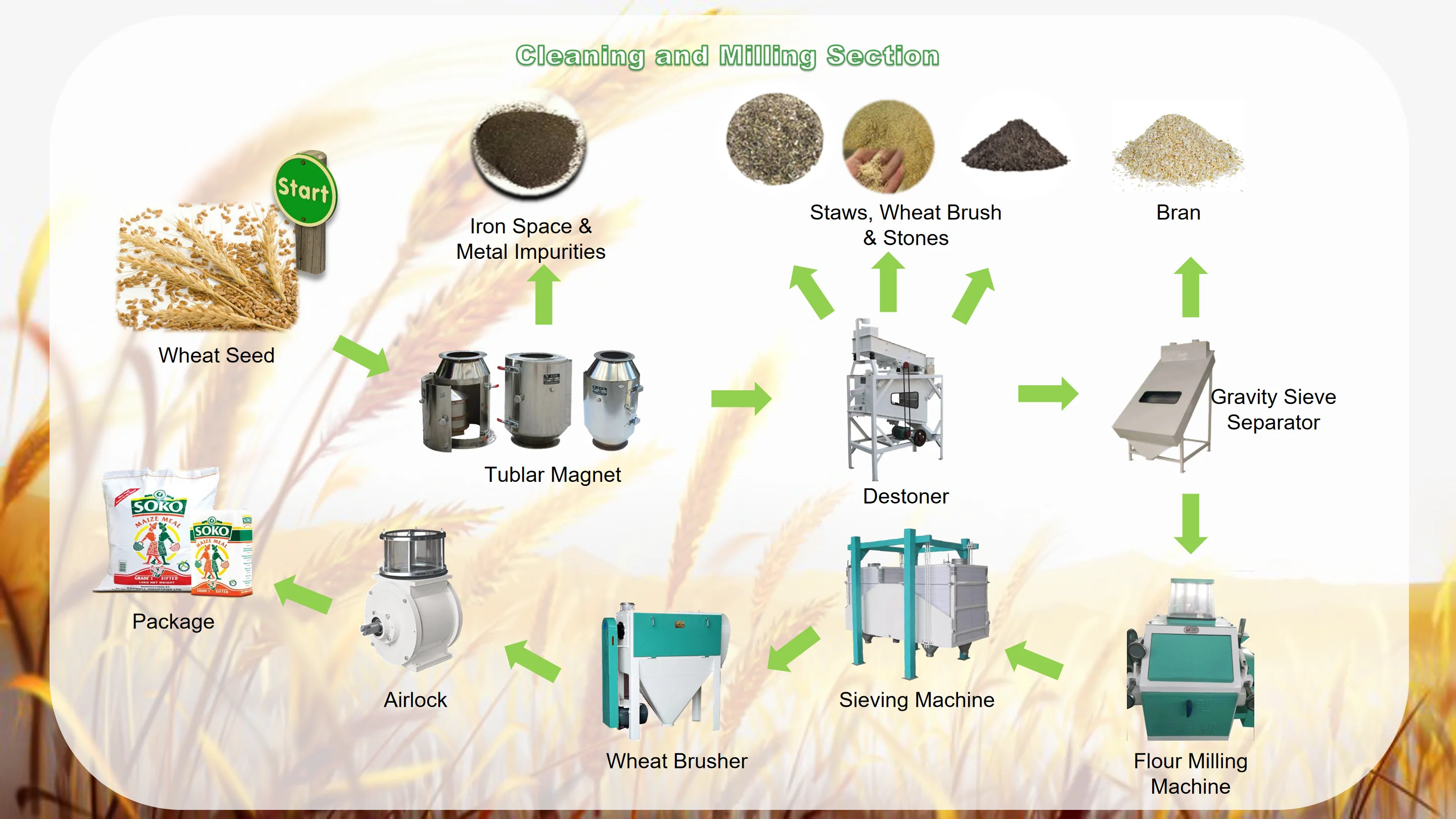 Flour For Mill Atta Chakki Machine Maida Suji In India Flour Milling ...