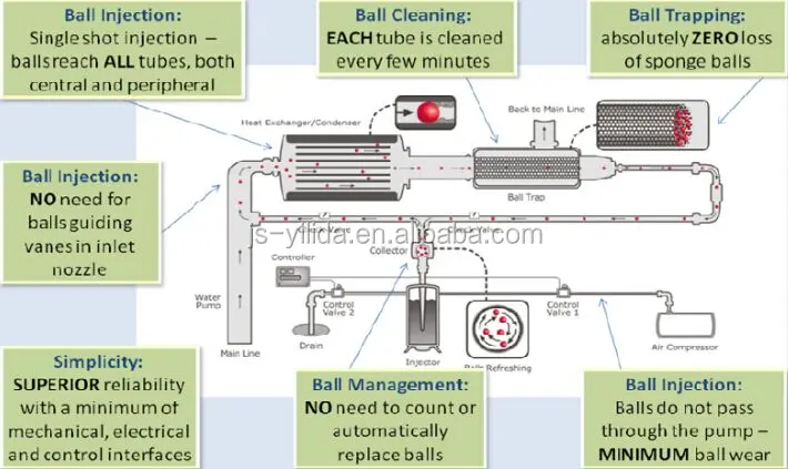 Automatic Condenser Tube Cleaning System for 500TR Chiller