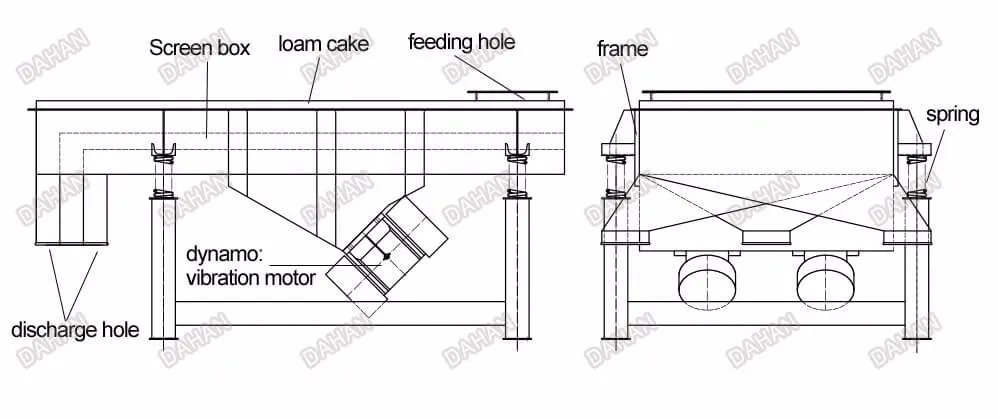 Square Vibrating Screen Classifier Linear Vibro Sieve Separator - Buy Square Vibrating Screen ...