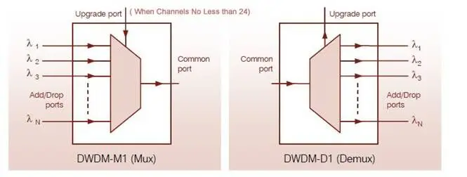 128 Channel DWDM MUX DEMUX - Efficient Fiber Optic Solutions