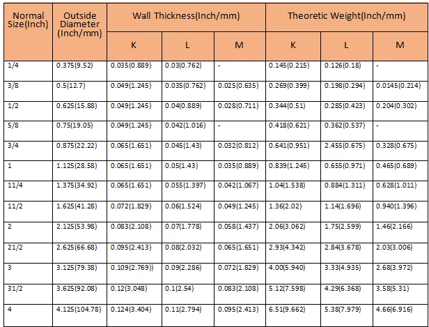 ASTM B88 Type L Medical Grade 22mm Copper Pipe - China Origin