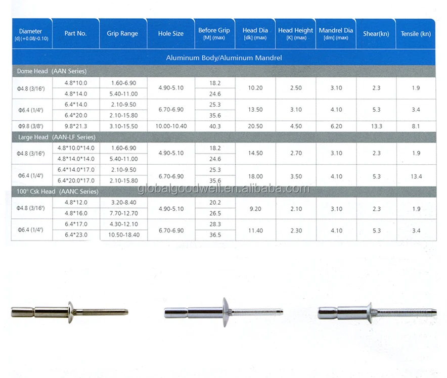 Structural Breakstem Rivets - Durable & Versatile Solutions