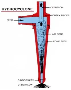 Water Cyclone Separator,Mining Use Hydro Cyclone - Buy Hydro Cyclone ...